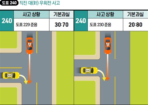 신호등 없는 삼거리t자형 교차로 직진 차량 대 좌우회전 차량 교통사고 15가지 유형 네이버 포스트