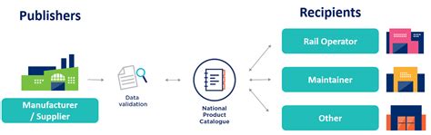 Maintaining Material Master Data Rail Express