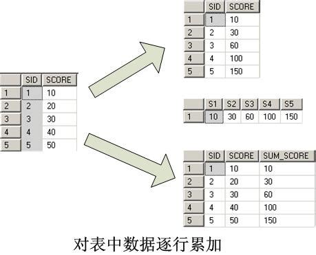 对表中数据逐行累加 DotNet编程 博客园