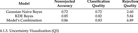 Performance Measures For Individual Models Gaussian Naive Bayes And