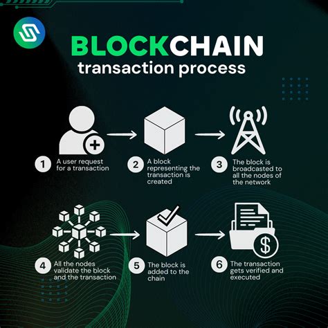 Blockchain Transaction Process 🔗 Understanding The Blockchain… By Sikichain Aug 2024 Medium