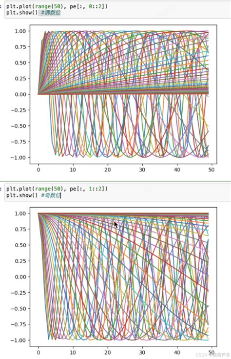 4种经典位置编码sinusoidal Encoding Csdn博客