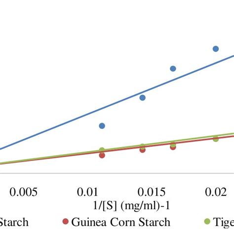 Line Weaver Burk Plot Of Initial Velocity Data At Different Substrate