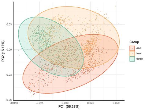 R Percentage Overlap Of 95 Confidence Ellipses In A Pca Plot Super