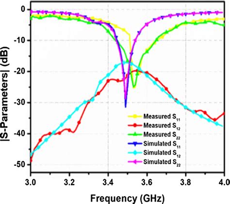 Comparison Of Simulated And Measured S Parameters Of Mimo Antenna 2