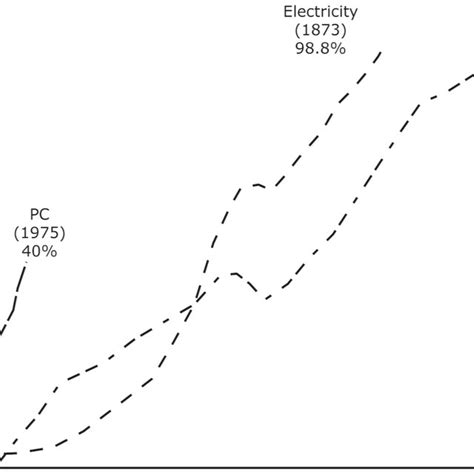 Examples Of The Technology Adoption Curve Download Scientific Diagram