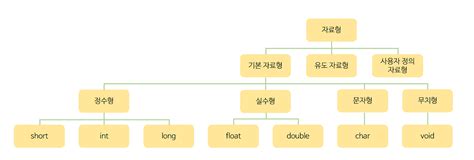 [ c언어 ] 변수 변수선언 변수초기화
