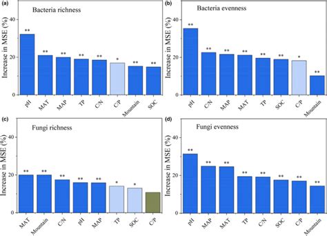 Elevational Patterns Of Microbial Species Richness And Evenness Across Climatic Zones And