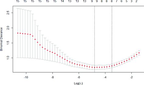 A Graph Showing The Cross Validation In Lasso Regression To Screen