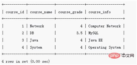 How To Modify The Content Of A Field In Mysql Mysql Tutorial Php Cn