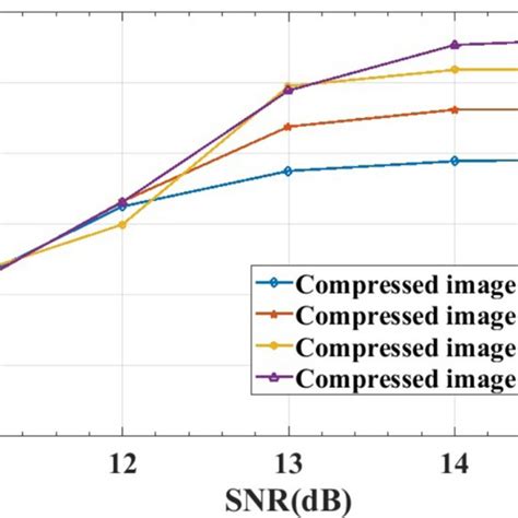 Snr Vs Mssim Variation— Lenna Image 256256” Download Scientific Diagram