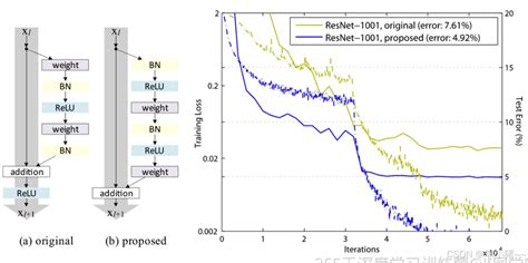 深度学习基础 Cnn经典网络之resnet50v2网络的讲解，resnet50v2的复现pytorch以及用复现的resnet50做鸟类