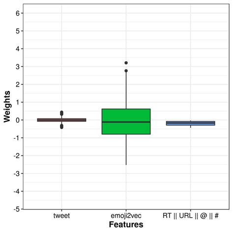 B Box Plots Of Learned Weights For L2 Regularized Logistic Regression