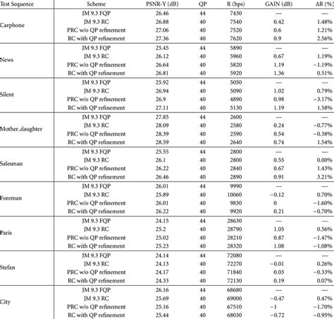 Performance Comparison Qp For Fqp Is 44 And The First I Frame Qp For Download Table