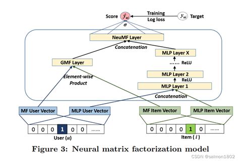 论文笔记【neural Collaborative Filtering】深度学习 协同过滤论文学习笔记 Csdn博客