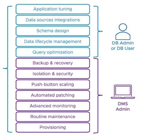 Sql Made Simple For Vsphere Powered Data Centers Tanzu