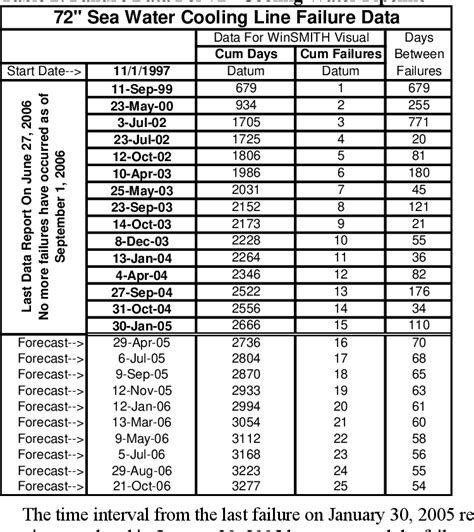 Figure 1 From Use Crow Amsaa Reliability Growth Plots To Forecast
