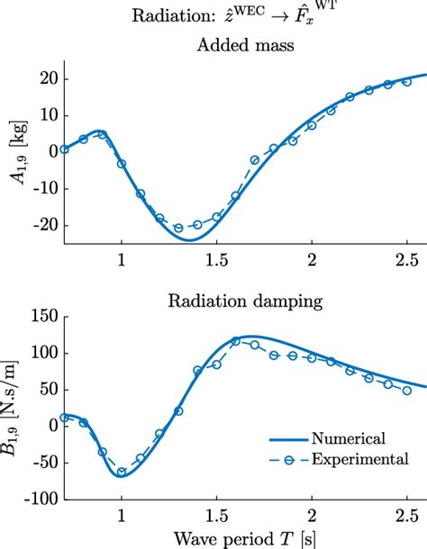 The Added Mass And Radiation Damping Coefficients That Define The