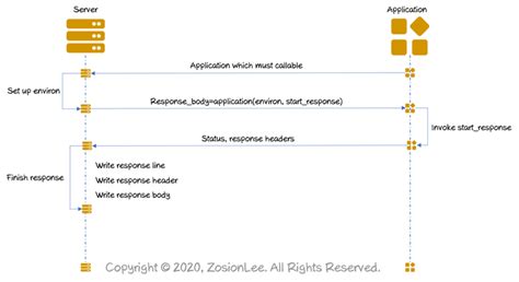 PEP Python Web 服务器网关接口v 标点符