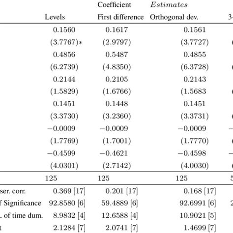 Coefficient Estimates Of Gini Equation Panel A Estimates Of Gini Equation Download Table