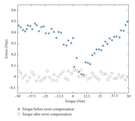 Errors Of Tmsis Before And After Compensation Using The Rbf Neural