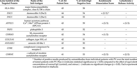 Pathogenicity Of Top 10 Non Dsg Autoantibodies Immunoaffinity Purified