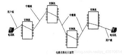 计算机网络三种交换方式（电路交换，报文交换，分组交换）及其优缺点电路交换报文交换和分组交换的优缺点 Csdn博客