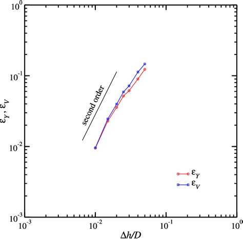 Figure 5 From A Non Iterative Direct Forcing Immersed Boundary Method For Strongly Coupled Fluid