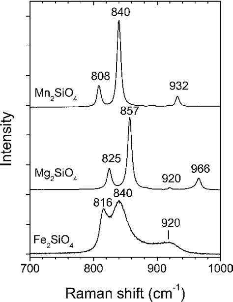 Raman Cc Spectra Of Tephroite Mn 2 Sio 4 Forsterite Mg 2 Sio 4 Download Scientific