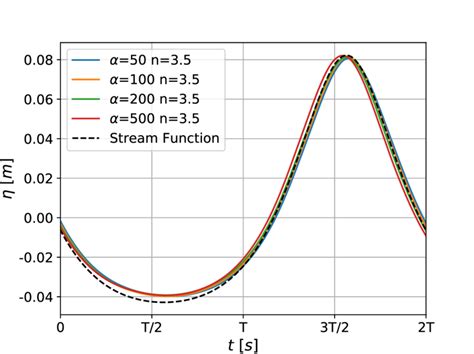 4 Effect Of Parameter A On Wave Damping H0125 M T2 S Download