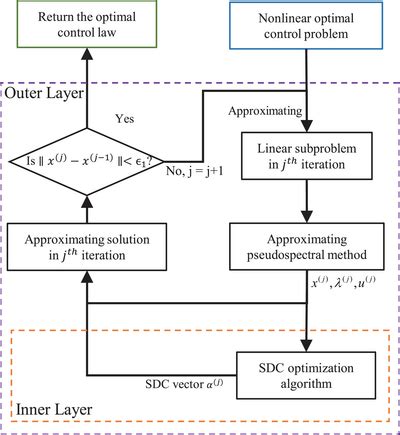 The Doublelayer Structure Of The Proposed Method Download Scientific Diagram