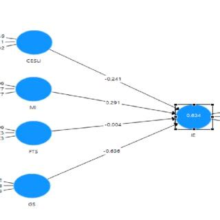 Presenting The Final Path Model Source Field Survey Download Scientific Diagram