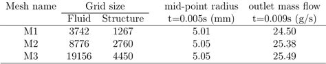 Table 1 From A Semi Implicit Coupling Technique For Fluidstructure Interaction Problems With