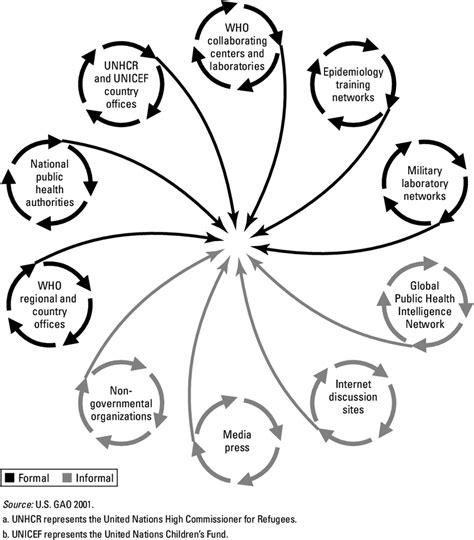 5 Global Infectious Disease Surveillance Frameworks Download Scientific Diagram