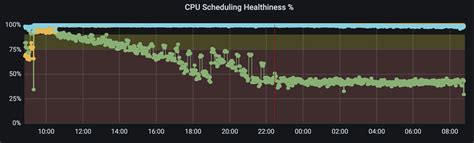 Runtime Debug GOMEMLIMIT Prolonged High GC CPU Utilization Before Container OOM Issue