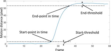 Illustration Of The Start Point And The End Point In The Raise Of
