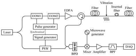 Sensors Free Full Text Hybrid Distributed Optical Fiber Sensor For The Multi Parameter