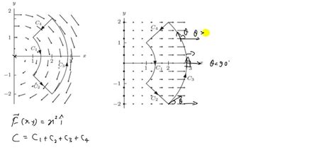 Solvedsay Whether You Expect The Given Vector Field To Have Positive Negative Or Zero