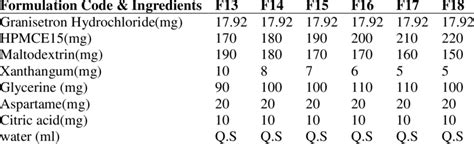 Formulation Trails Using HPMC E Download Scientific Diagram