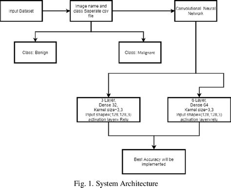 Figure 1 From Classification Of Skin Cancer Using Deep Learning Semantic Scholar
