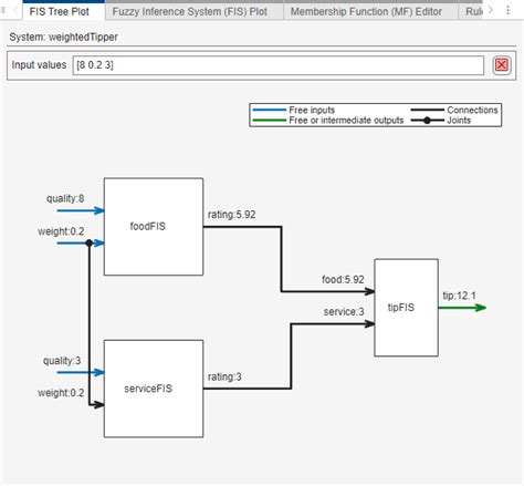 Build Fis Tree Using Fuzzy Logic Designer Matlab And Simulink