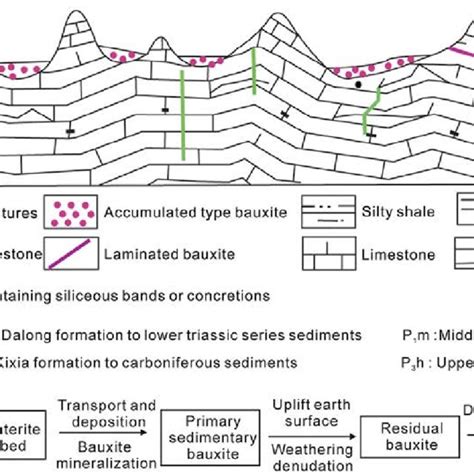 Predictive Model For Accumulation Type Bauxite In Guangxi Download Scientific Diagram