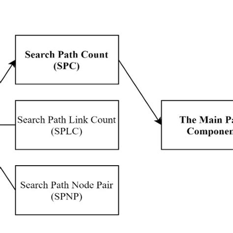 main path extraction process download scientific diagram