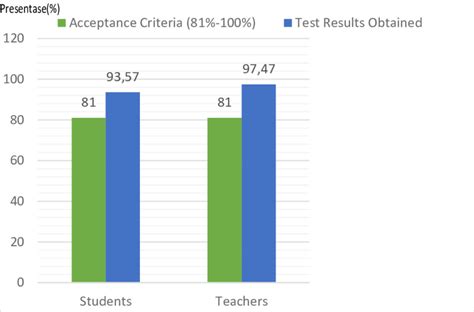 Graph Of Application Score Result Download Scientific Diagram
