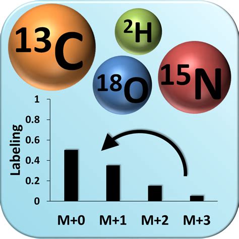 Isotope Calculation Gadgets