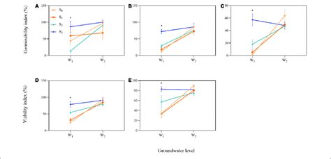 | Significant interactions between groundwater level and groundwater ...