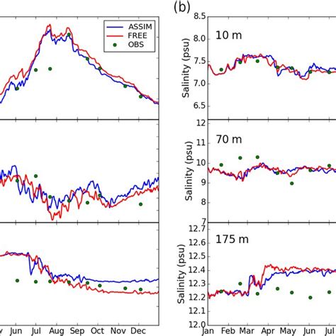 The Time Series Of Temperature A And Salinity B At The By15 Station