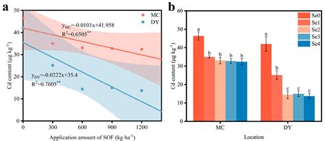 Selenium Containing Organic Fertilizer Application Affects Yield Quality And Distribution Of
