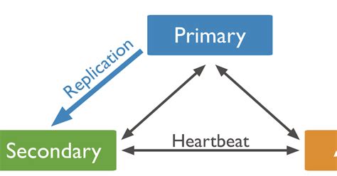 An Information Technology Blog By Naga Appani Replica Sets