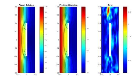 Solve Heat Equation Using Graph Neural Network Matlab And Simulink